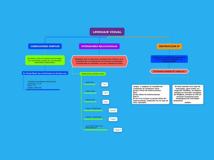 LENGUAJE VISUAL - Mind Map